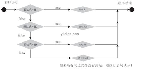 java switch语句 java入门教程 一点教程