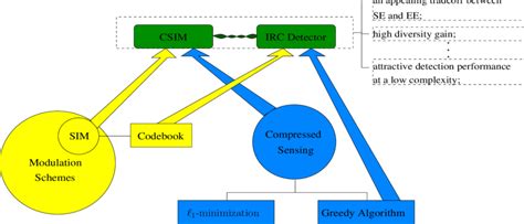 illustration of the relationships between compressed sensing cs download scientific diagram
