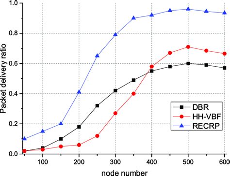 delivery ratio with different numbers of nodes dbr depth based download scientific diagram