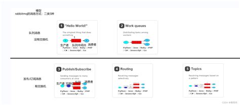 rabbitmq基本使用 如何使用rabbitmq csdn博客