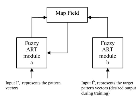 figure 1 from euclidean artmap based target tracking control system semantic scholar