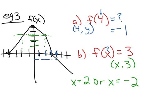 domain range function notation review math algebra functions showme