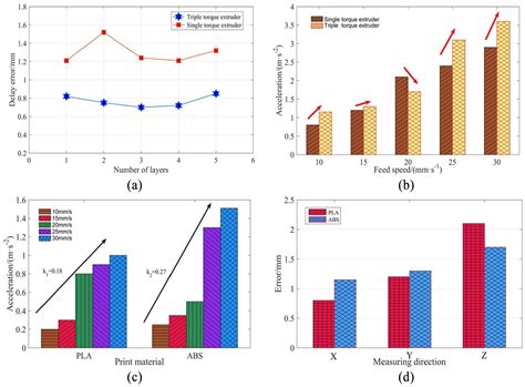 experimental investigation using vibration testing method to optimize feed parameters of color