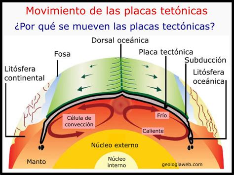 Placas Tect Nicas Tipos Caracter Sticas Y Ejemplos