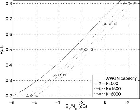 figure 6 from design of rate compatible irregular ldpc codes based on edge growth and parity