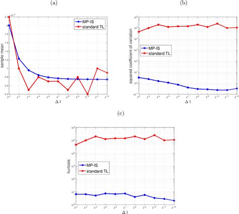 figure 5 2 from automated importance sampling via optimal control for stochastic reaction