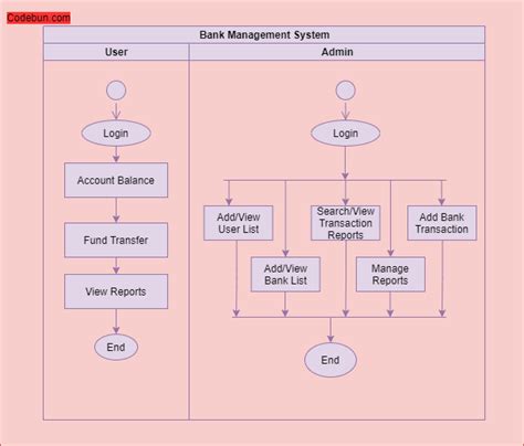 uml diagram for bank management system codebun