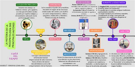 Linea Del Tiempo La Historia De La Psicopatolog A Sus Principales