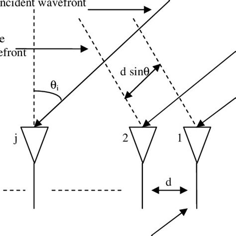 uniformly spaced linear antenna array download scientific diagram