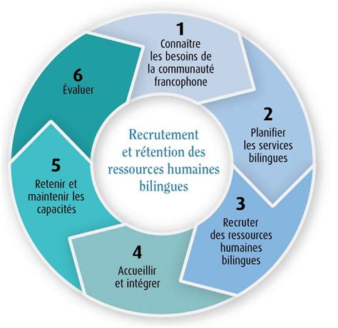 Stratégie ressources humaines en santé Le Réseau franco santé du Sud