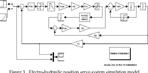 modeling and simulation for the electro hydraulic servo system based on simulink semantic scholar