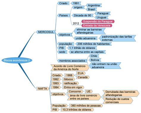 Blocos Econômicos Mapa Mental