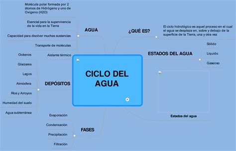 Mapas Mentales Del Ciclo Del Agua Descargar
