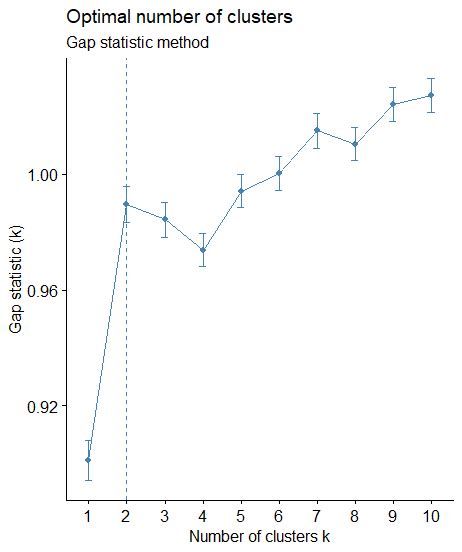 How To Determine The Number Of Clusters For K Means In R Predictive Hacks