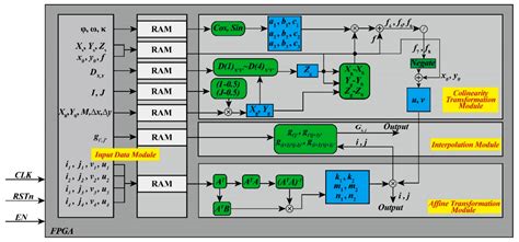 remote sensing free full text on board ortho rectification for images based on an fpga