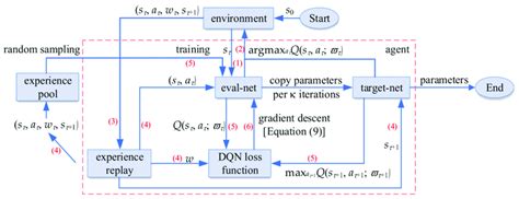 deep q network dqn algorithm flow chart download scientific diagram