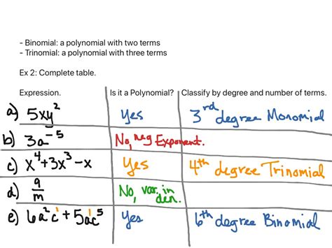 classifying polynomials