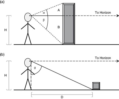 1 eye height scaling in size and distance perception download scientific diagram