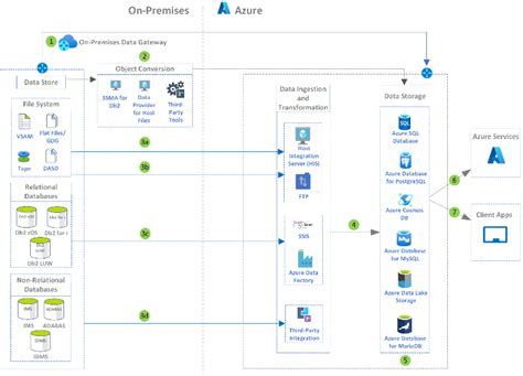 Azure Mainframe And Midrange Architecture Concepts And Patterns Azure Architecture Center