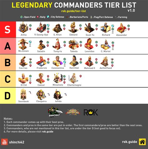 Commanders Tier List The Best Commanders In Rise Of Kingdoms V1 3