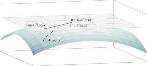 cf section 2 conceptual visualization of the stiefel manifold st n download scientific