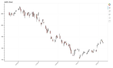 visualizing stock market data in python by harinath selvaraj codingandstuff medium