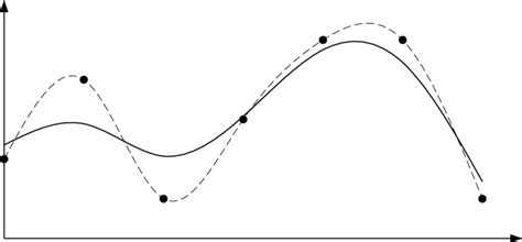 an cubic interpolating spline the dotted path and a cubic smoothing download scientific diagram