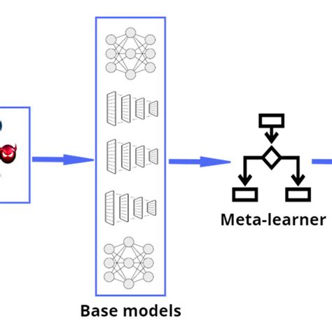 pdf ensemble based classification using neural networks and machine learning models for