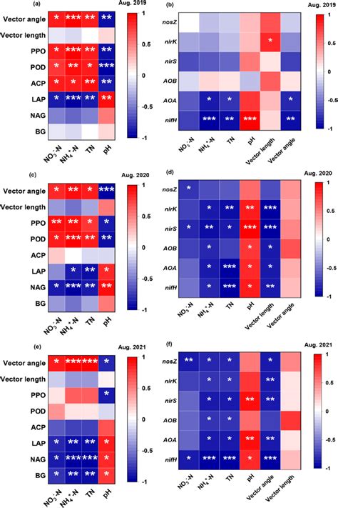 Heat Maps For The Correlations Between Extracellular Enzyme Activity