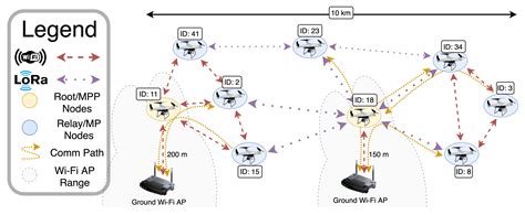 drones free full text hybrid lora ieee 802 11s opportunistic mesh networking for flexible