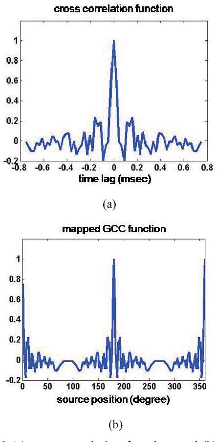 figure 2 from multiple sound sources localization using the spatially mapped gcc functions