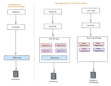 Repository And Unit Of Work Patterns With Entity Framework 6 Creating