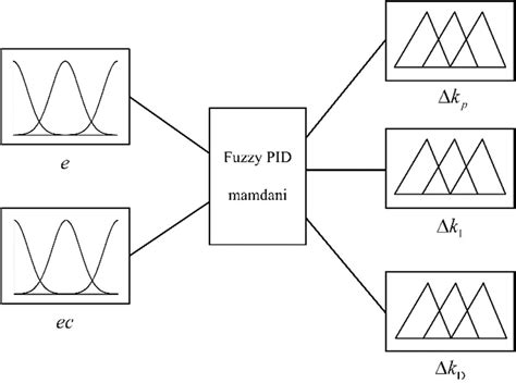 the structure of the fuzzy logic system based on the mamdani inference download scientific