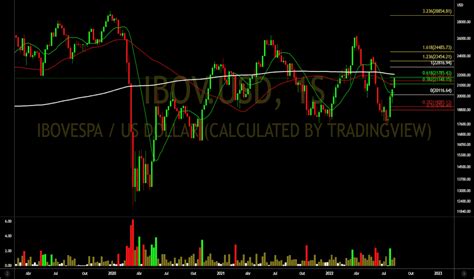 IBOV USD Gráficos de Índice e Cotações TradingView