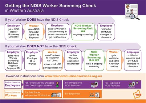 NDIS Quality And Safeguards Commission Worker Screening WAs