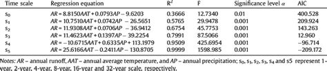 wavelet regression equations to describe the relationships between