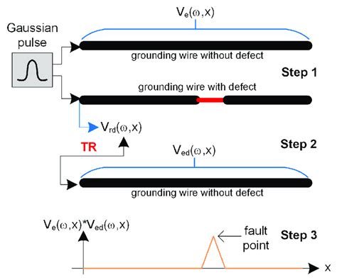 basic steps of the emtr based algorithm to locate faults in grounding download scientific