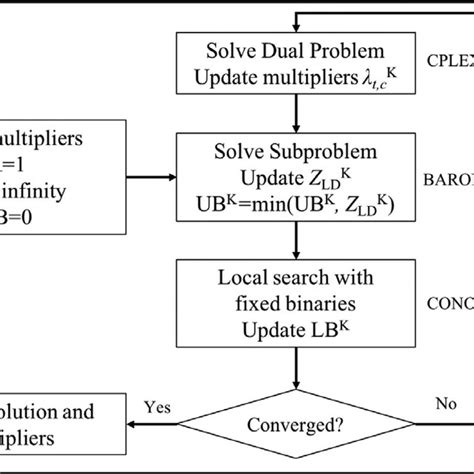 proposed lagrangean decomposition framework download scientific diagram