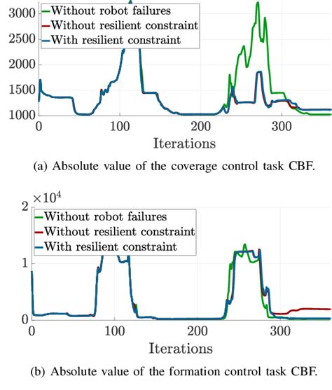 figure 3 from resilience and energy awareness in constraint driven controlled multi robot