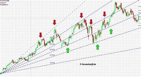 How To Use Fibonacci Numbers In Trading Technical Analysis
