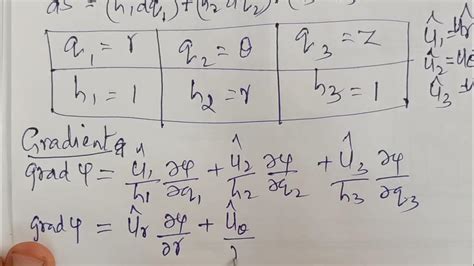 orthogonal curvilinear coordinates cylindrical coordinates youtube