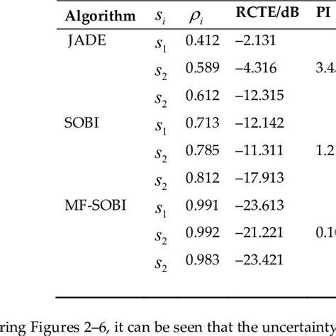 evaluation indexes comparison of blind source separation download scientific diagram