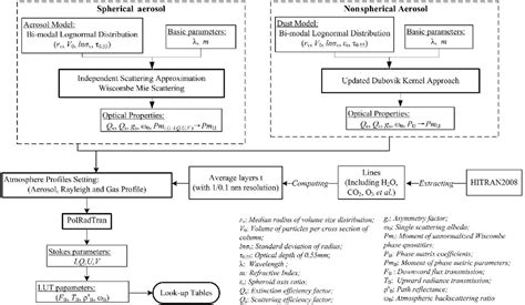 figure 1 from development and validation of a robust algorithm for retrieving aerosol optical