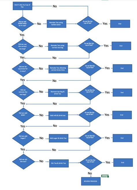 Problem Solving Flow Chart A Problem Solving Flowchart Is An Important Tool In The Problem
