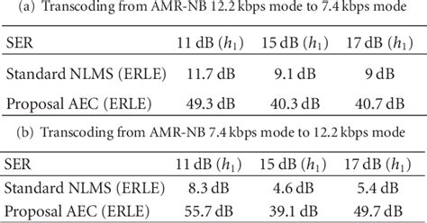 table 1 from acoustic echo cancellation embedded in smart transcoding algorithm between 3 gpp