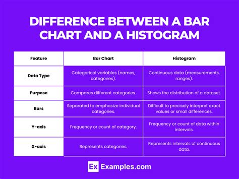 Histogram Examples Graphs Frequency Types Differences