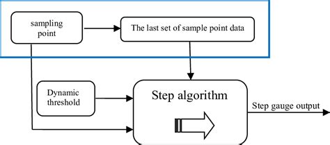 schematic diagram of step counting dynamic threshold method download scientific diagram