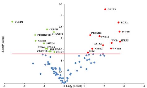 Volcano Plot Of Adipogenesis Human Rt Profiler Pcr Array Pcr Array