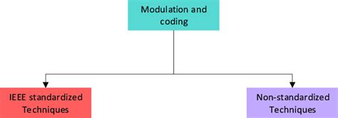 classification of modulation and coding techniques for occ download scientific diagram