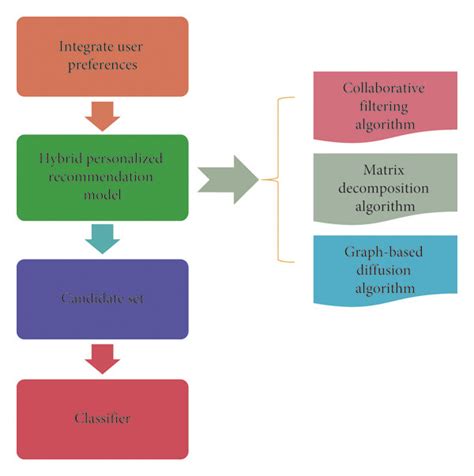 design of hybrid personalized recommendation algorithm download scientific diagram